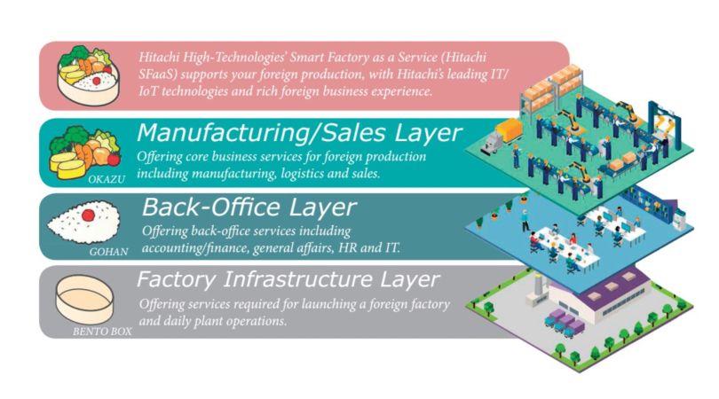 AMATA - Hitachi High-Tech Amata Smart Services
