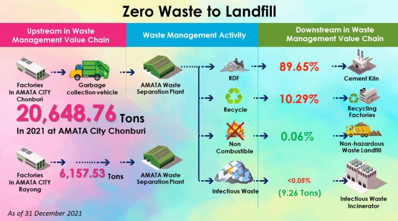 AMATA - Waste Management